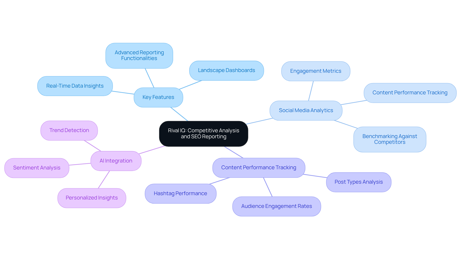 Start at the center with Rival IQ and follow the branches to discover its features and how they enhance competitive analysis in marketing strategies.