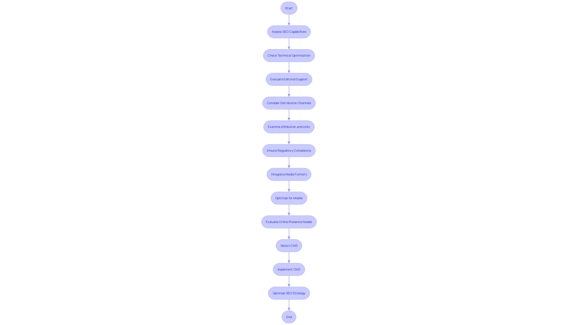 Choosing the Appropriate CMS