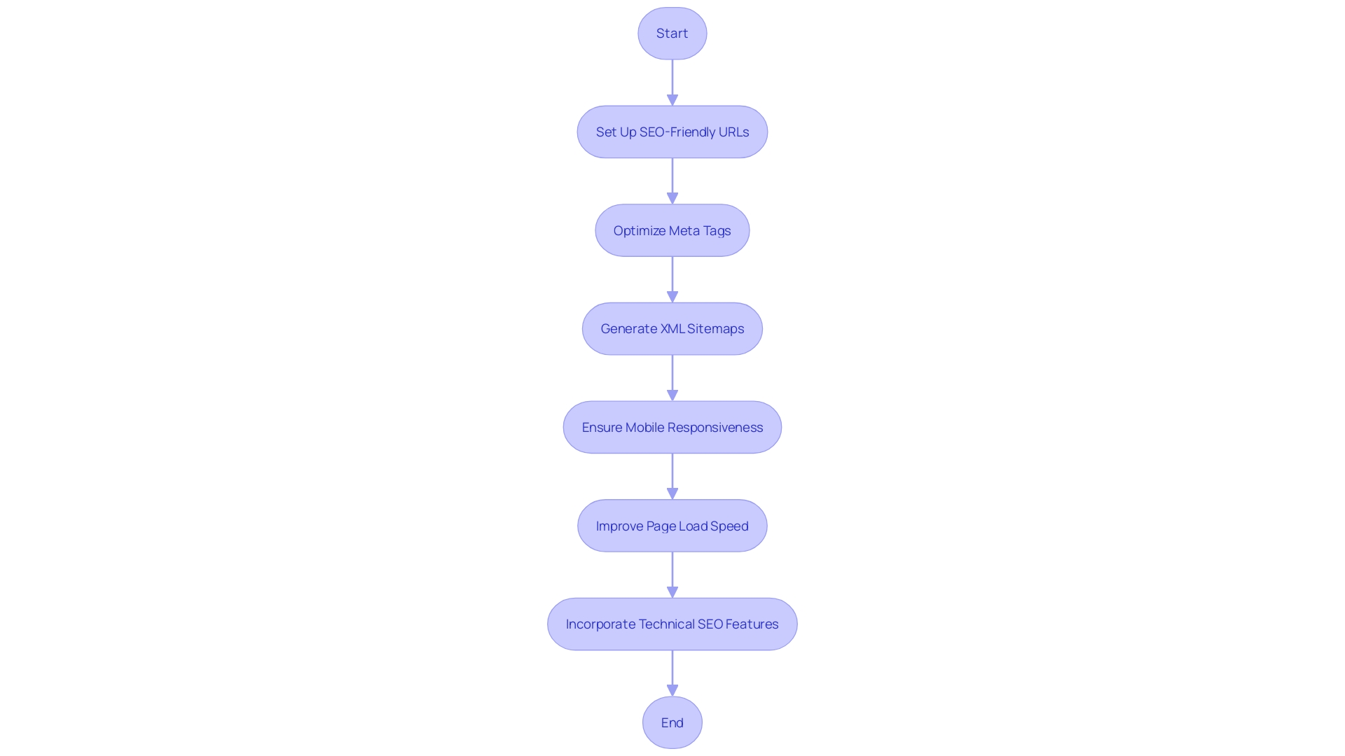 A flowchart illustrating the process of optimizing a website using an SEO-friendly content management system