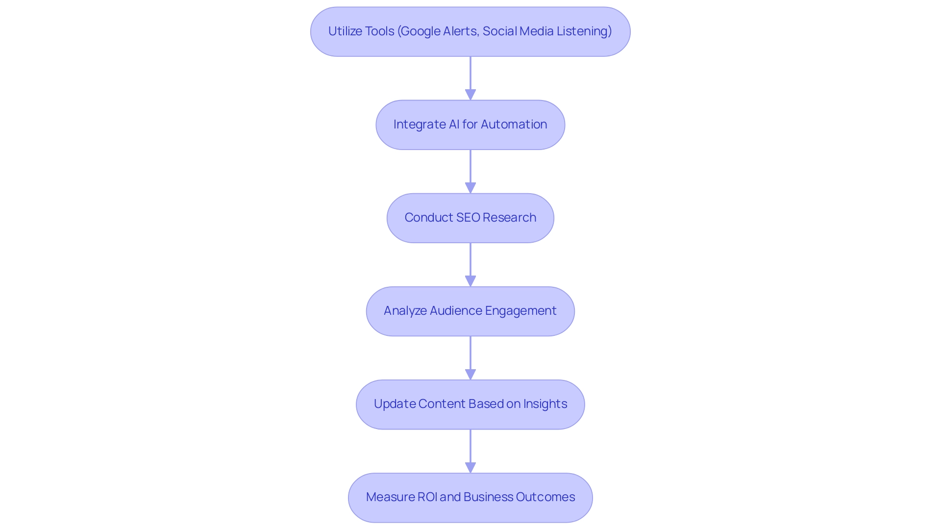 Each box represents a step in the market research process, with arrows indicating the flow between steps. Color coding differentiates between tools, processes, and outcomes.