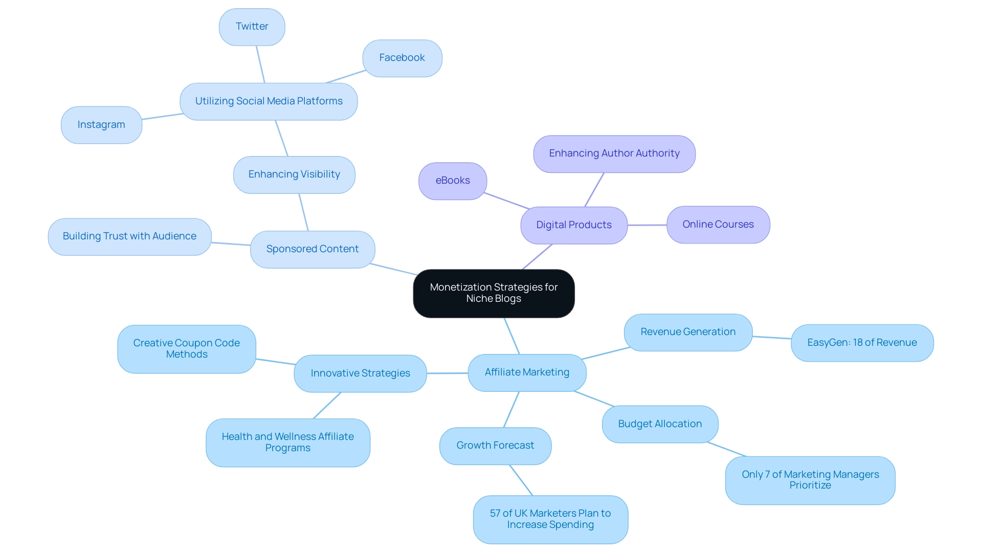 Each branch represents a different monetization strategy, with sub-branches detailing specific tactics, statistics, or examples related to that strategy.