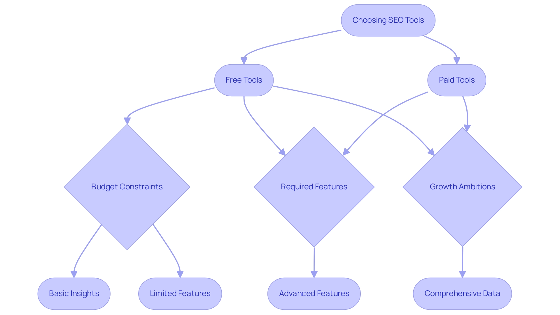 Blue boxes represent considerations for free tools, while green boxes represent considerations for paid tools. Arrows indicate the flow of decision-making.