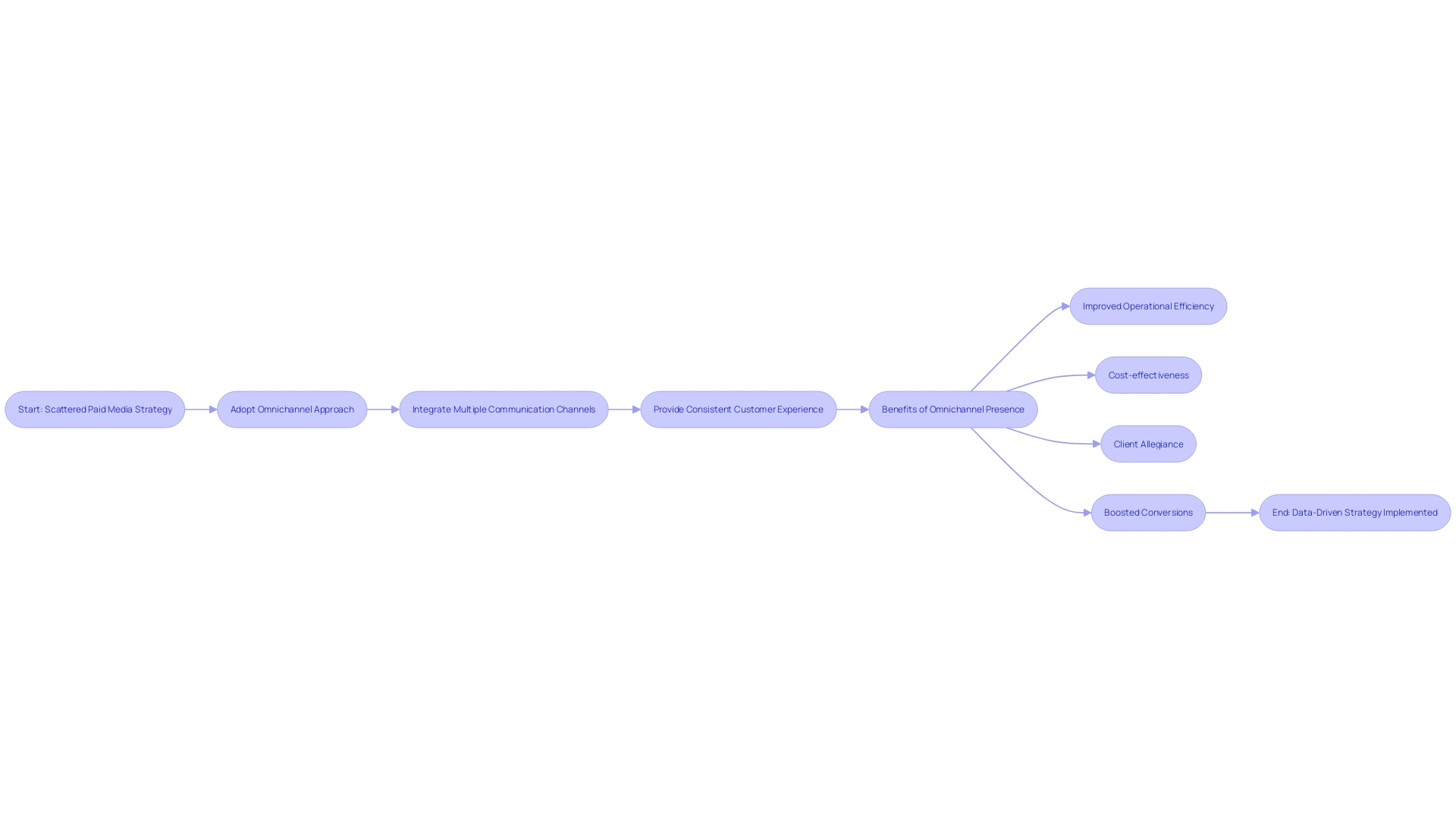 Omnichannel Approach for Cohesive Brand Experience