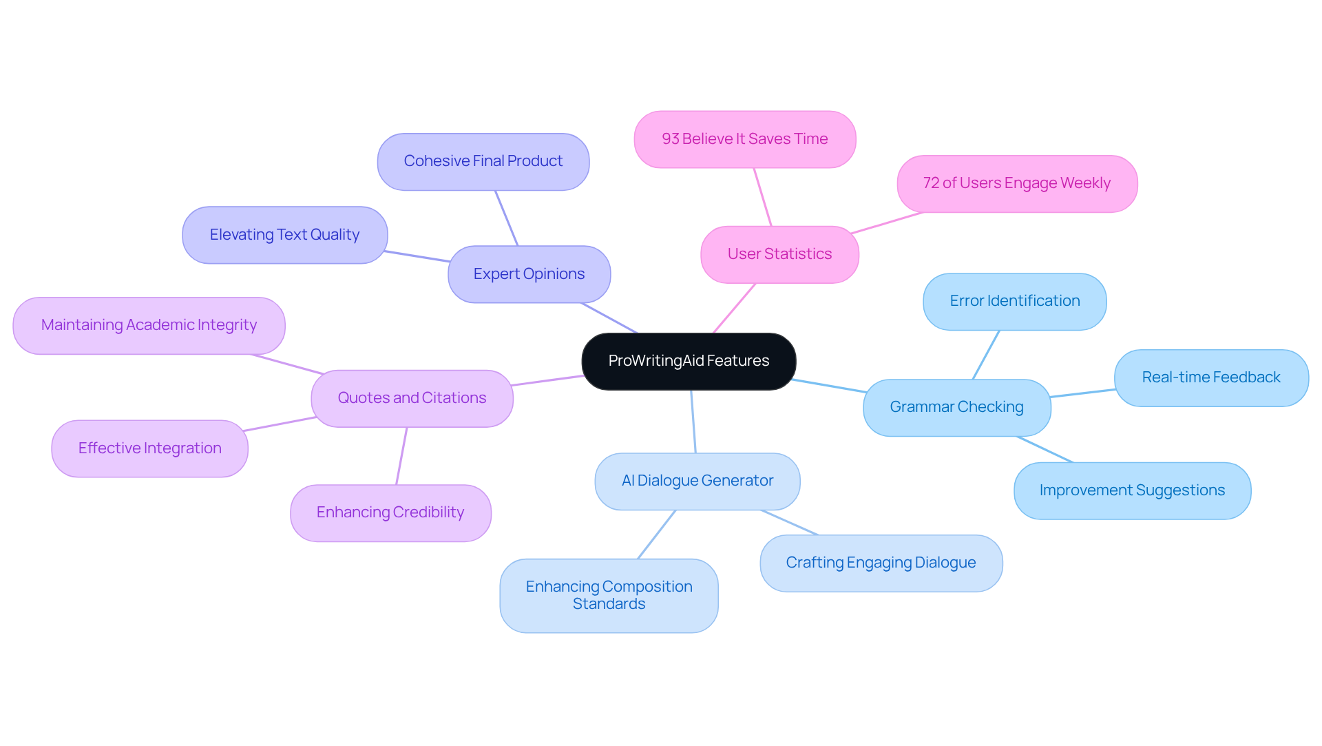 The central node represents ProWritingAid, with branches showing its key features and benefits. Each branch highlights important aspects like grammar checking and user statistics, making it easier to understand how these features contribute to better writing. The central node represents ProWritingAid, with branches showing its key features and benefits. Each branch highlights important aspects like grammar checking and user statistics, making it easier to understand how these features contribute to better writing.