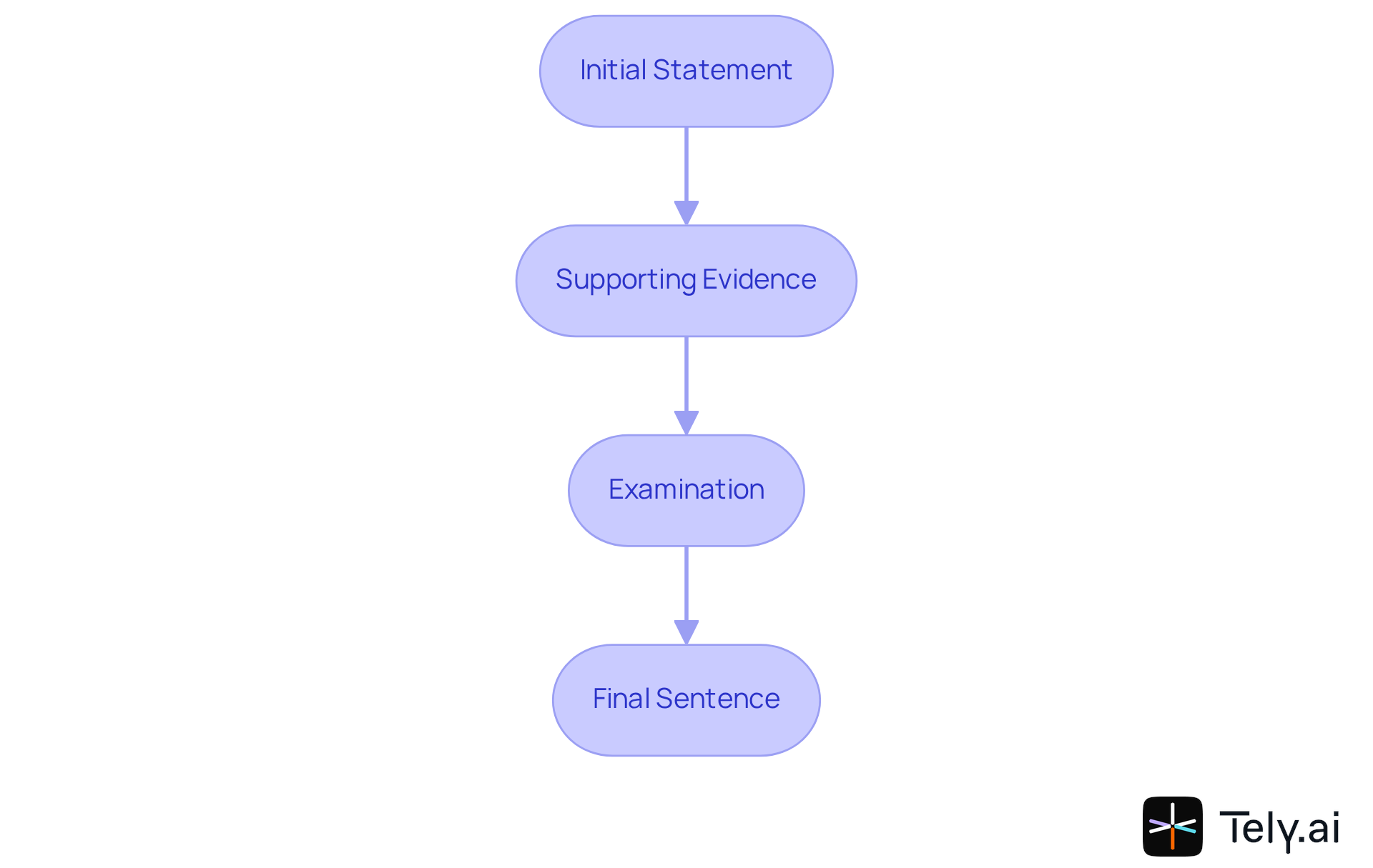 Each box represents a key part of a body paragraph. Follow the arrows to see how each component builds on the previous one, guiding you through the writing process. Each box represents a key part of a body paragraph. Follow the arrows to see how each component builds on the previous one, guiding you through the writing process.