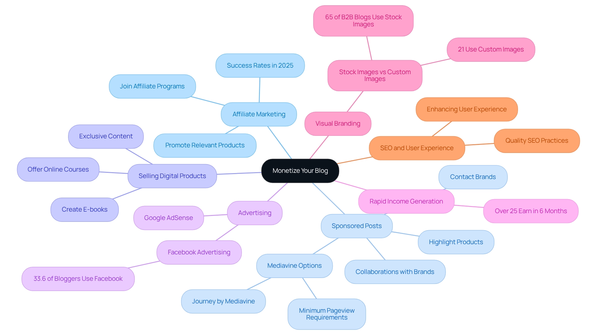 The central node represents the main goal of monetizing your blog. Each branch shows a different method you can use, and the sub-branches provide details or actions related to that method. The colors help distinguish between strategies, making it easier to follow.
