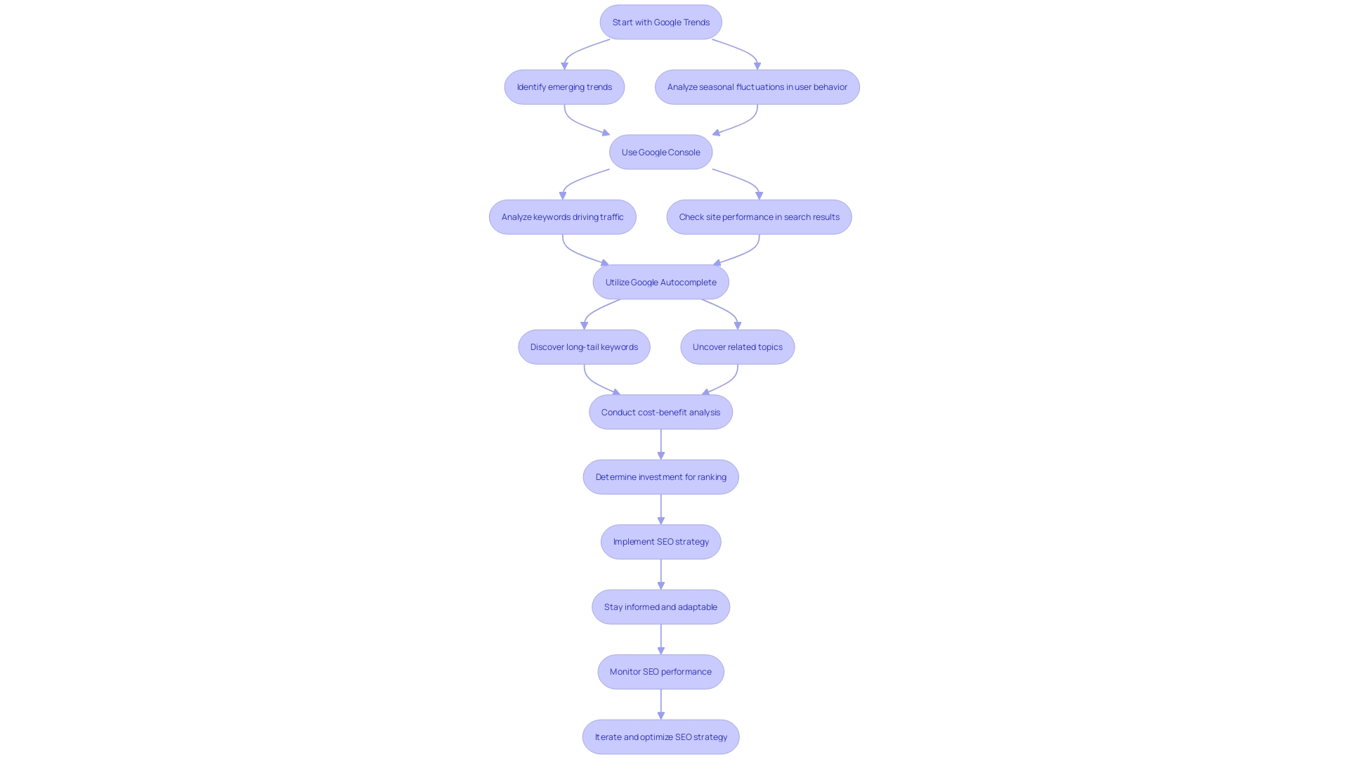 Keyword Research and SEO Strategy Flowchart Keyword Research and SEO Strategy Flowchart