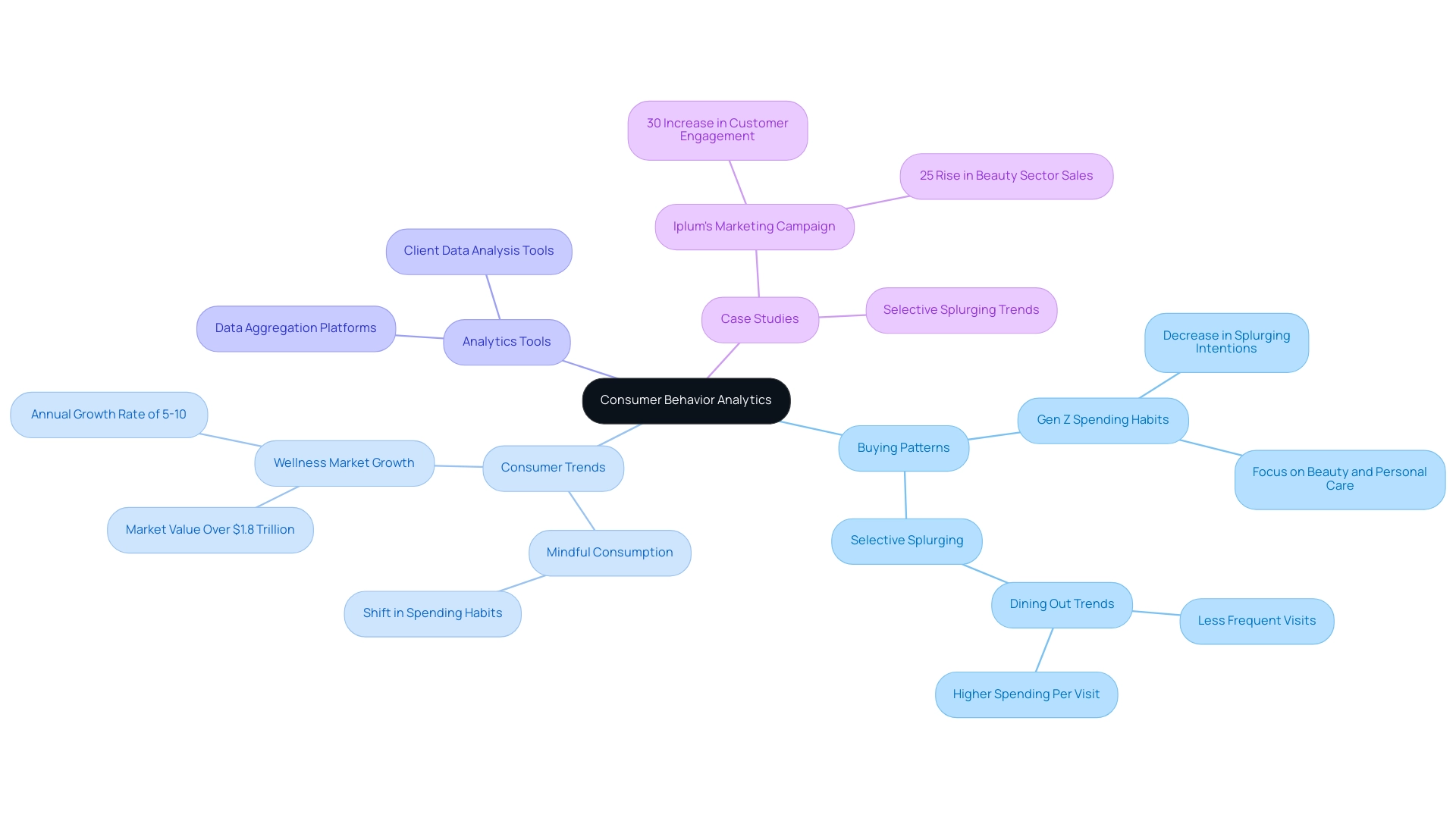The central node represents consumer behavior analytics, with branches for key themes and sub-nodes for specific insights or statistics.