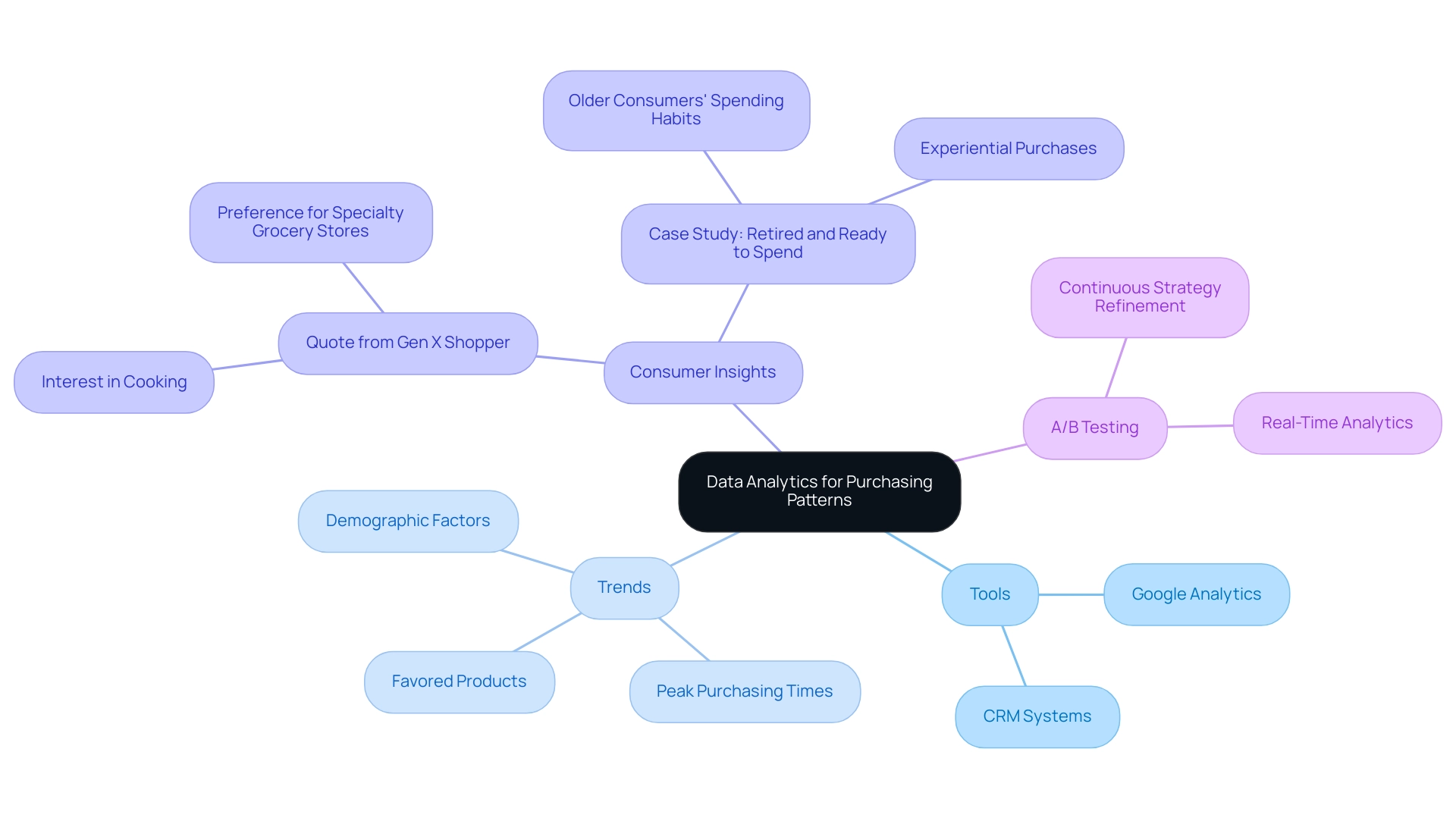 The central node represents the main concept, with branches illustrating tools, trends, and insights derived from data analytics.