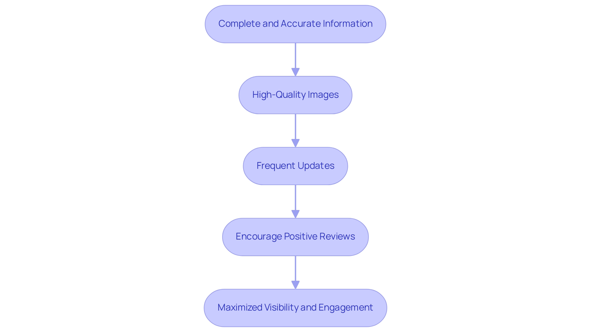 Each box represents a key step in the optimization process, with arrows indicating the flow from one action to the next.