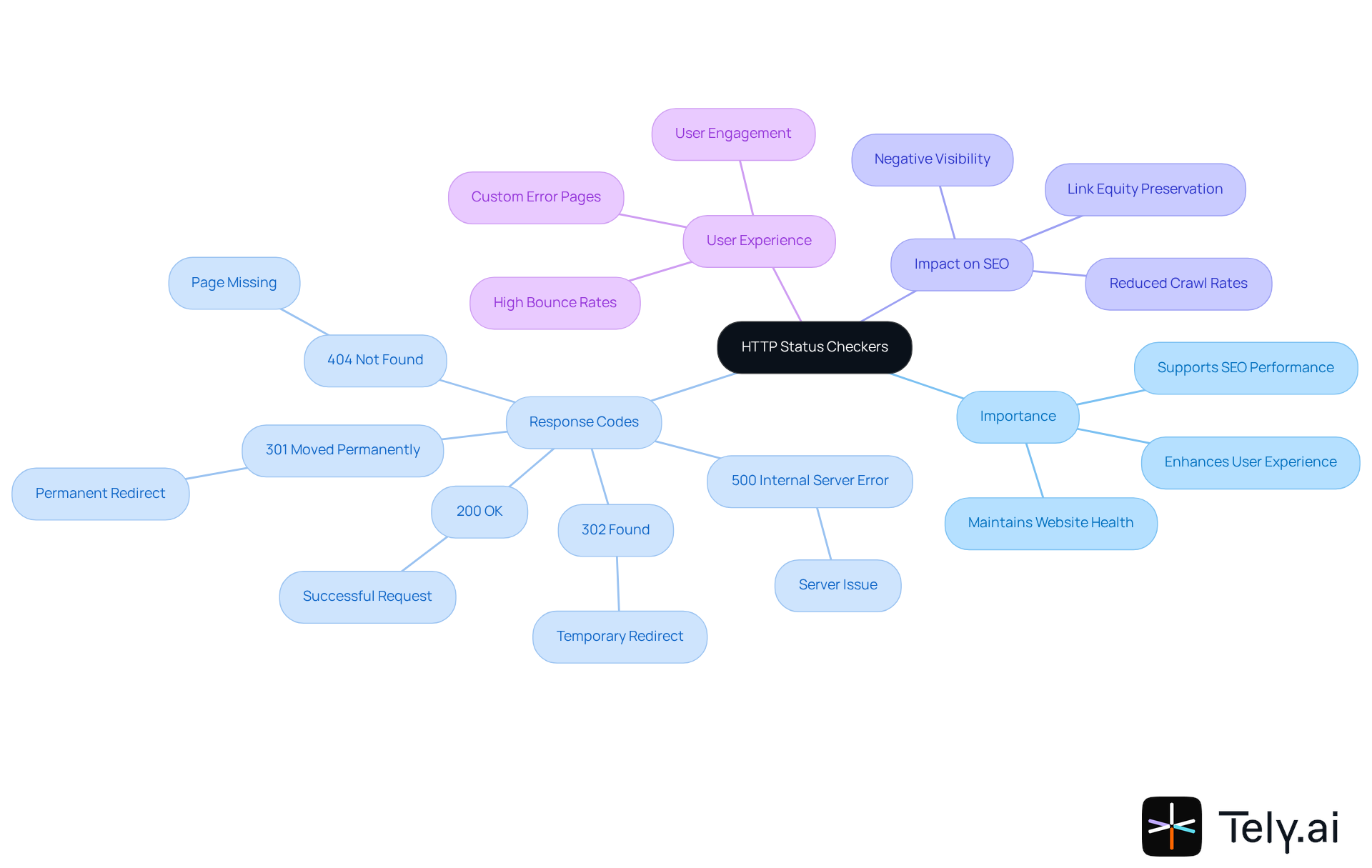 The central node represents the main topic, while branches show related concepts and specific HTTP codes. Each code's description helps clarify its significance in website management.