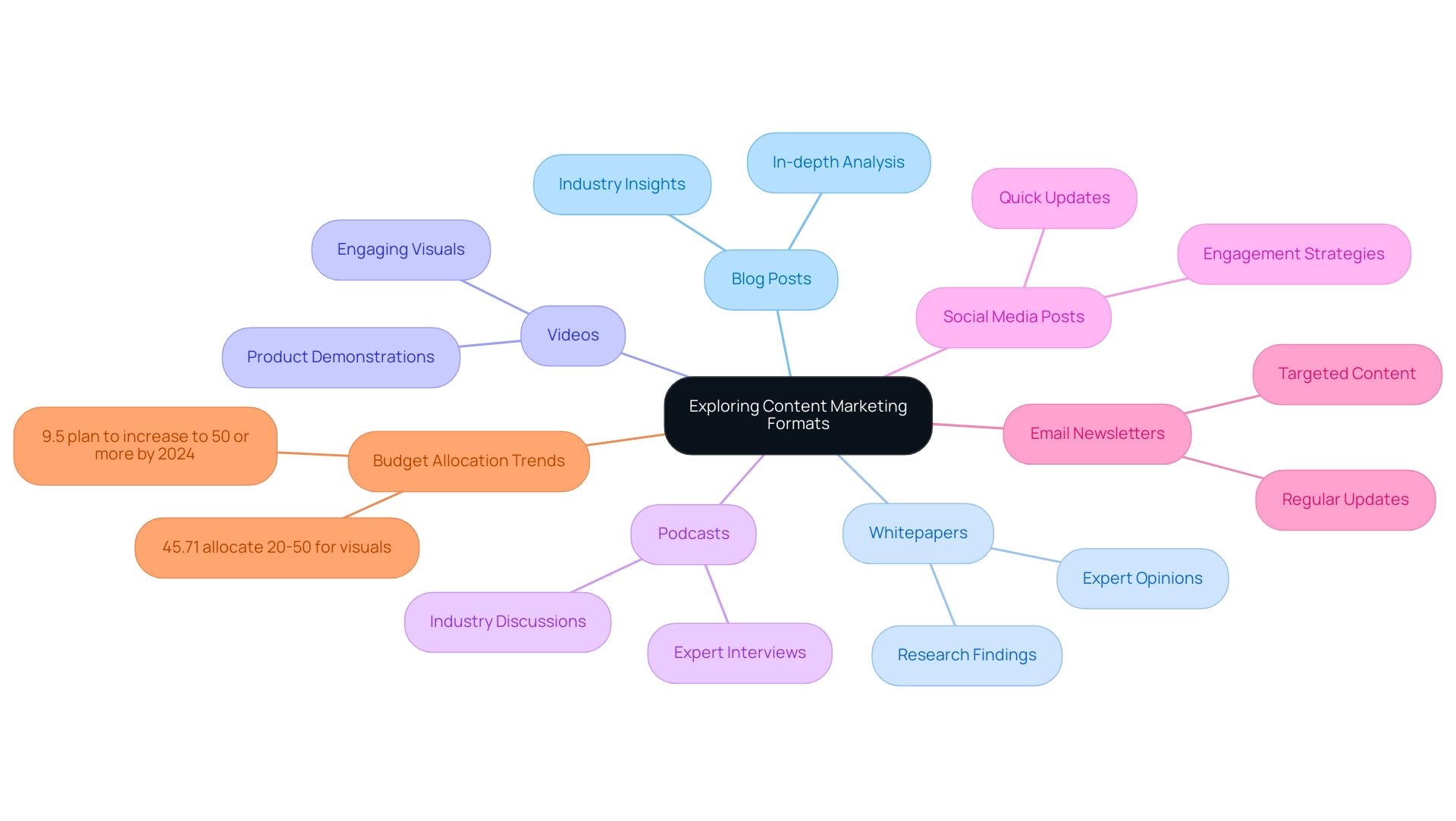 Each branch represents a content marketing format, with sub-branches indicating specific uses and statistical trends related to visual content budgets.