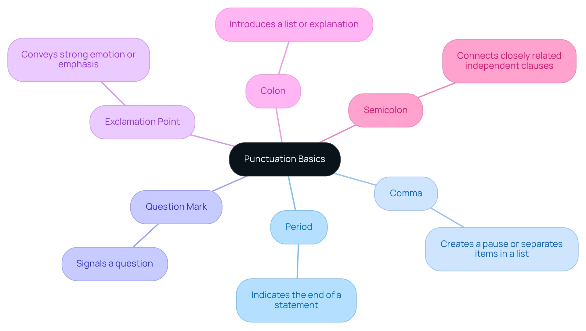 The central node represents punctuation as a whole, while each branch represents a specific punctuation mark and its purpose. This visual guide helps clarify how punctuation enhances writing and improves reader comprehension.