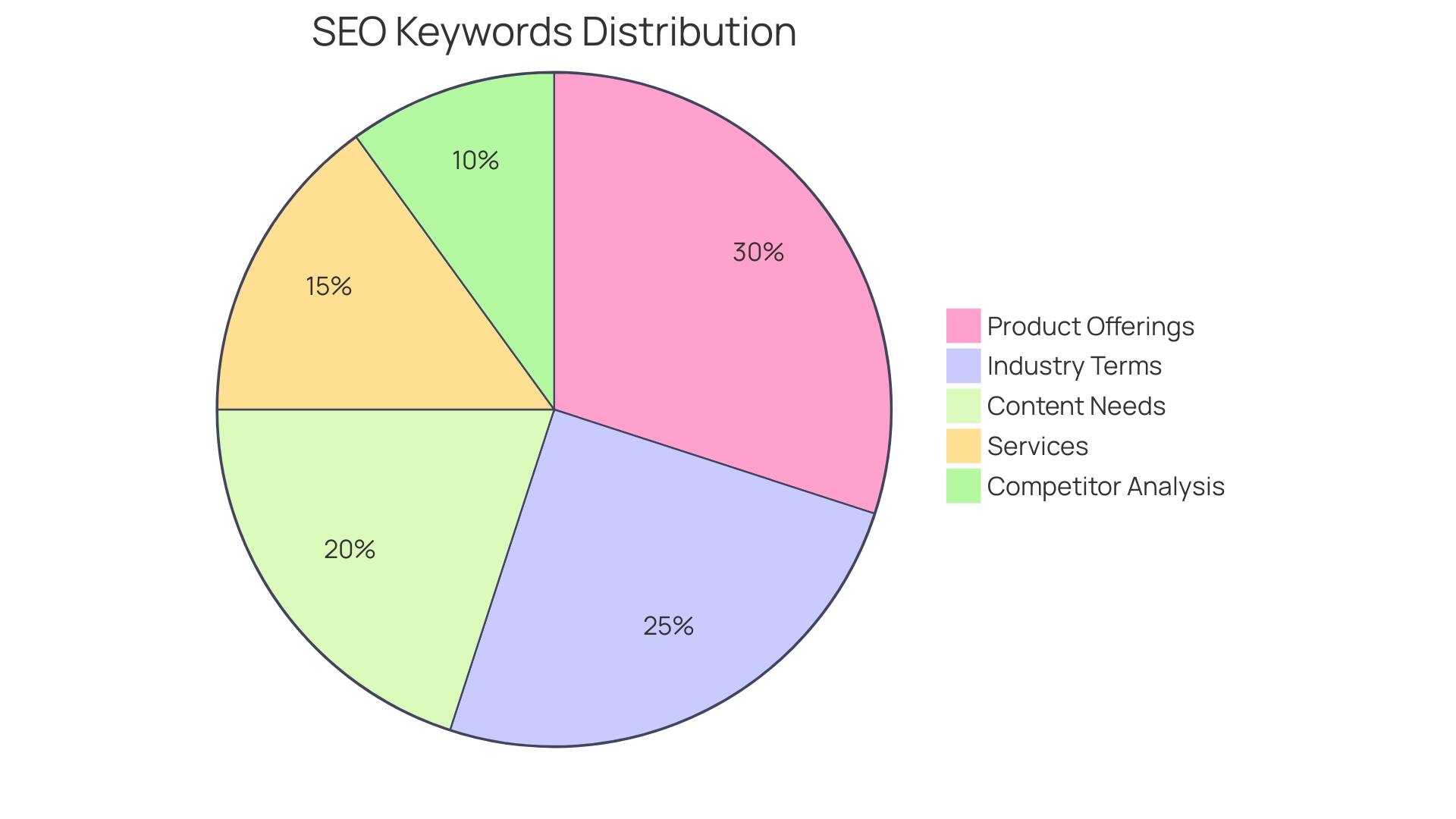 Proportional Distribution of Keywords Proportional Distribution of Keywords
