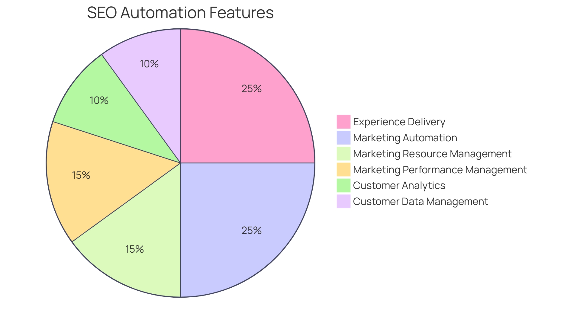 Proportional distribution of SEO automation features Proportional distribution of SEO automation features