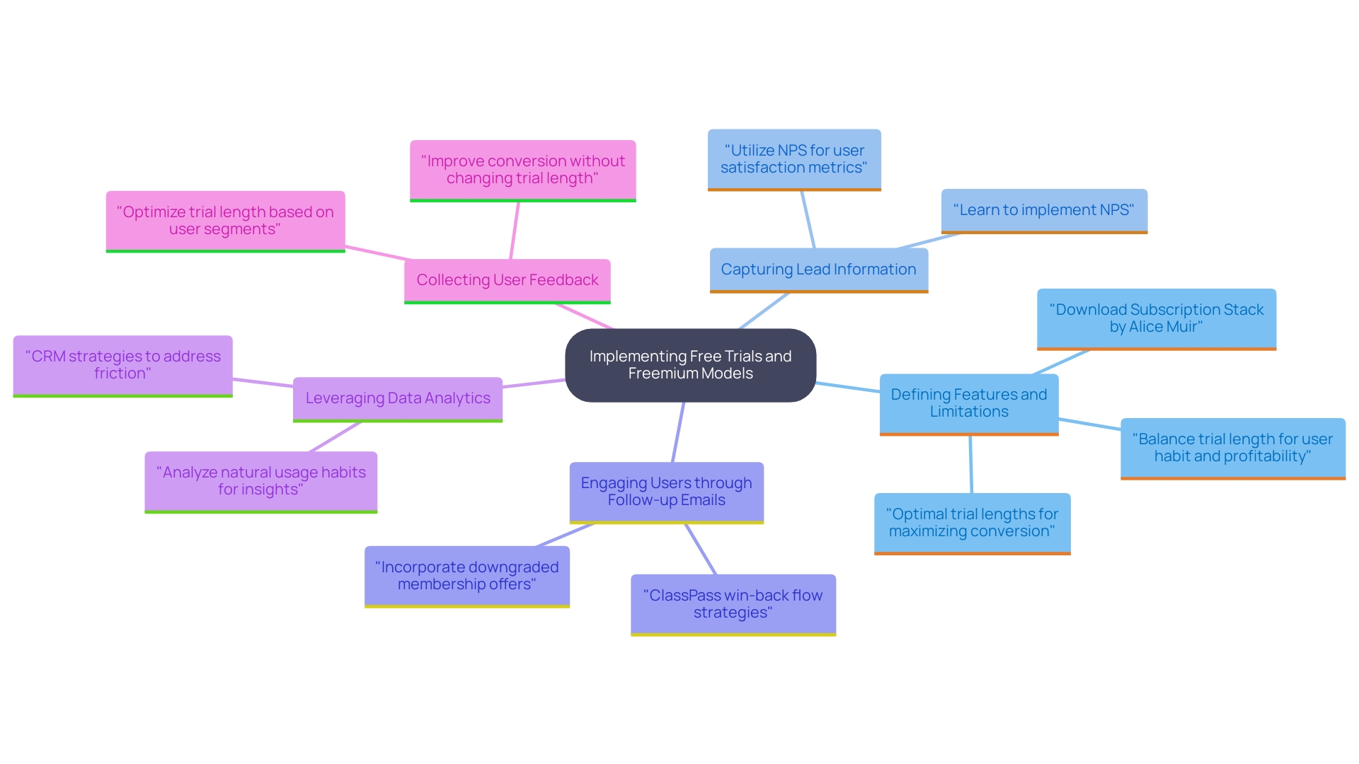 This mind map illustrates the key components and strategies for implementing successful free trials and freemium models in B2B marketing, highlighting the importance of user engagement, follow-up communication, and continuous improvement based on feedback.