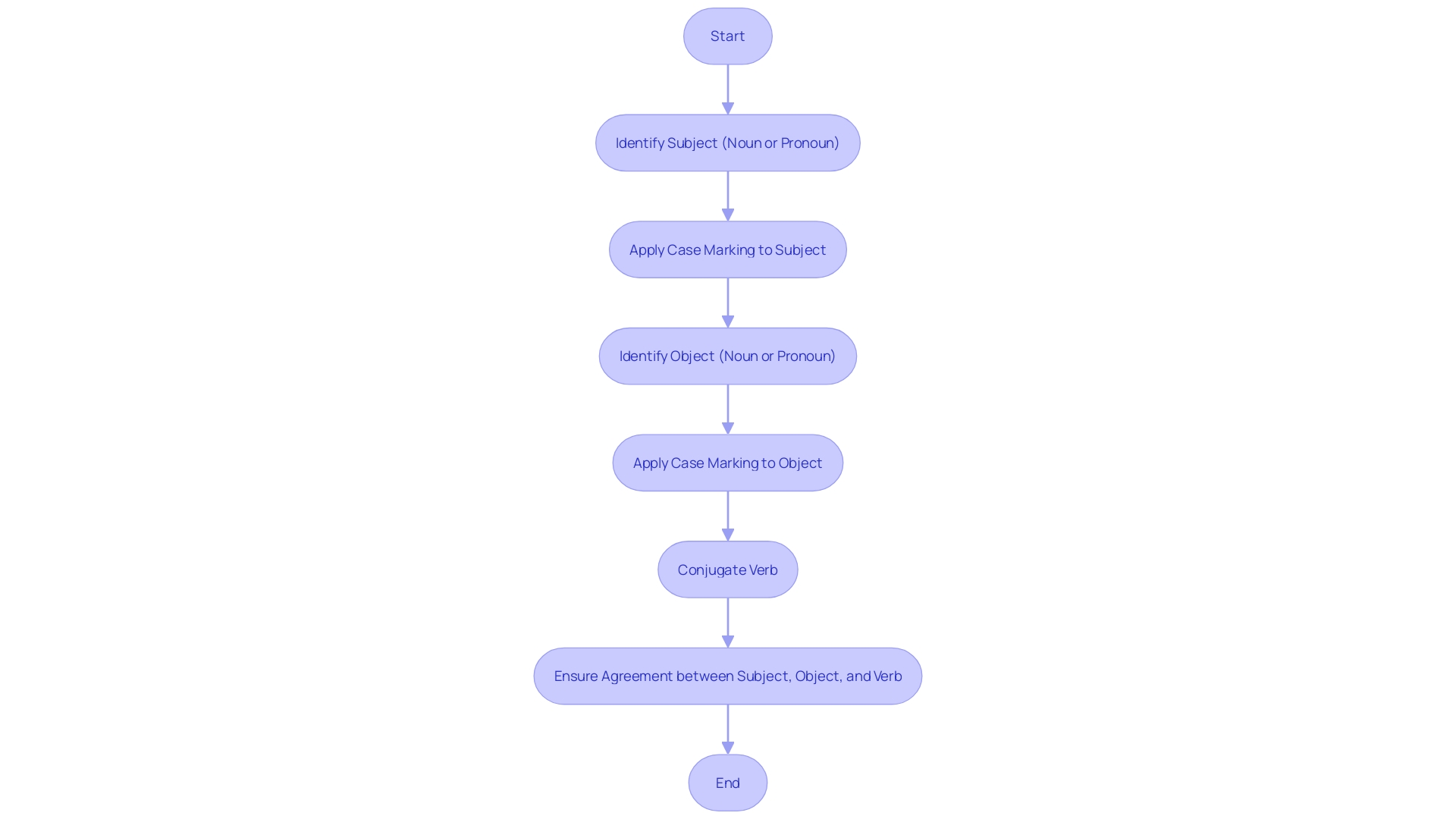 Flowchart: Understanding the Structure of SOV Languages Flowchart: Understanding the Structure of SOV Languages