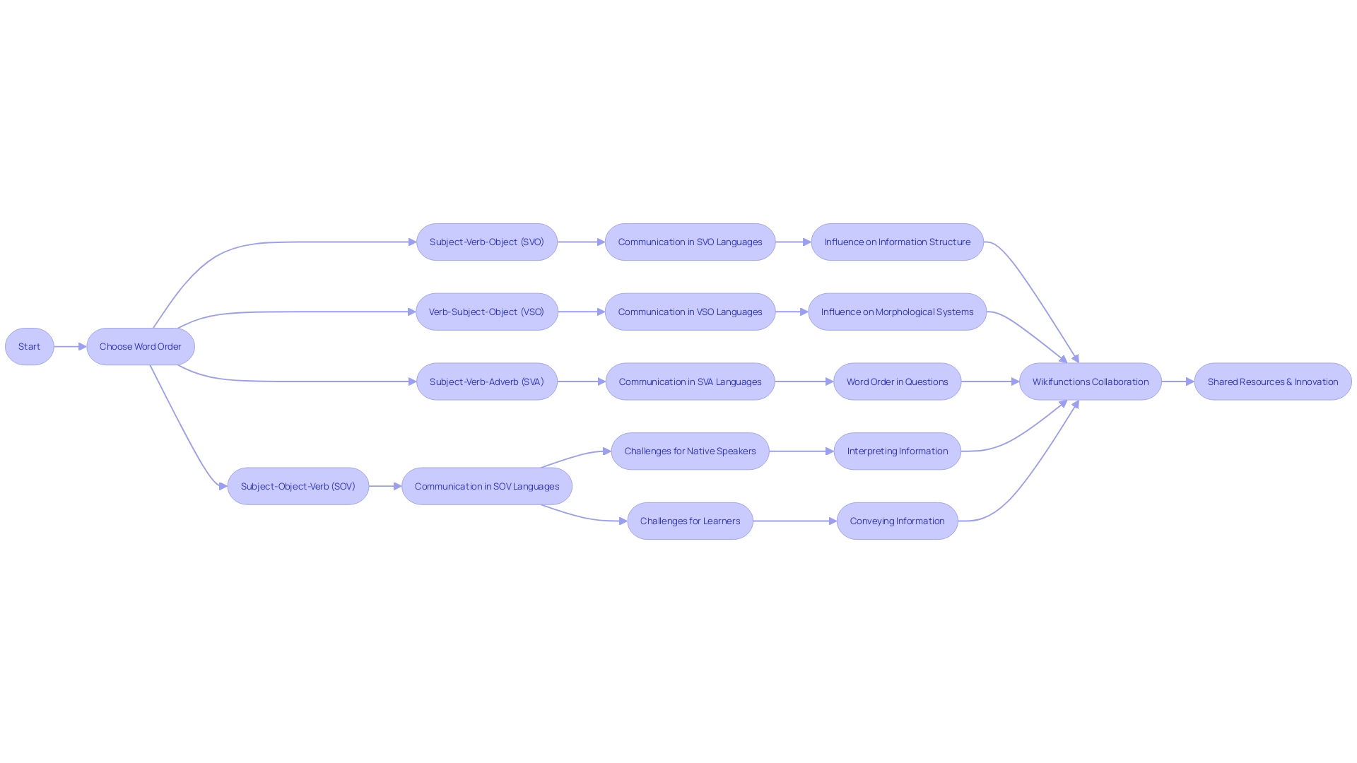 Flowchart: Word Order Variations in Different Languages Flowchart: Word Order Variations in Different Languages