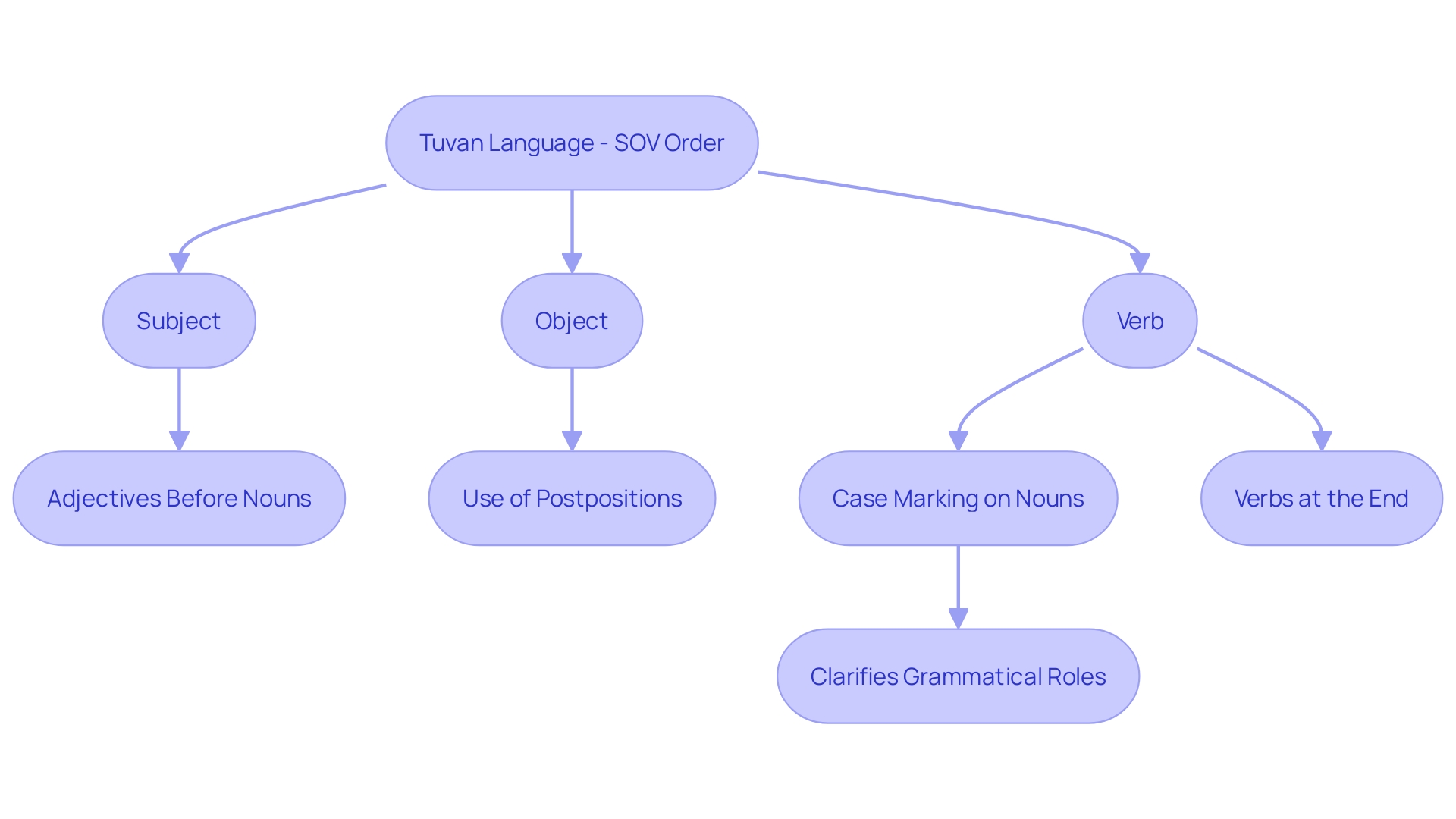 Flowchart illustrating the structure of SOV languages Flowchart illustrating the structure of SOV languages