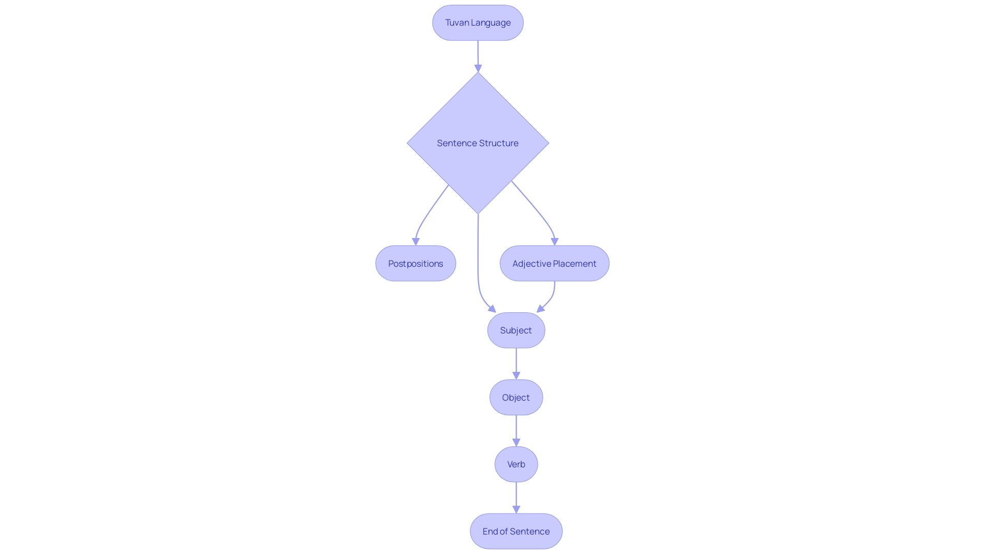 Flowchart: Structure of SOV Languages Flowchart: Structure of SOV Languages