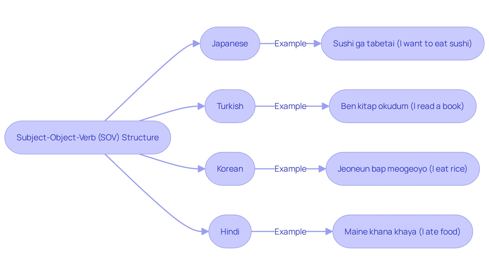 Flowchart: Subject-Object-Verb (SOV) Structure in Different Languages Flowchart: Subject-Object-Verb (SOV) Structure in Different Languages