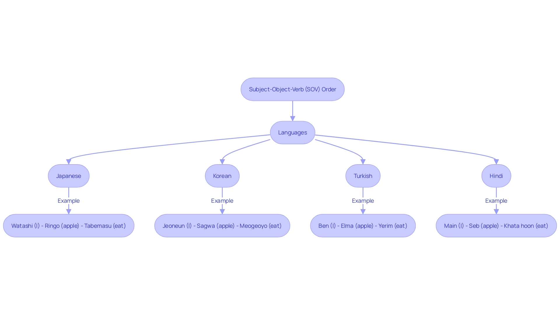 Syntactic Structure of SOV Languages Syntactic Structure of SOV Languages