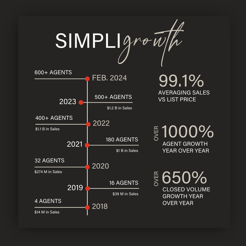 Empower Your Real Estate Journey with simpliHŌM Solutions