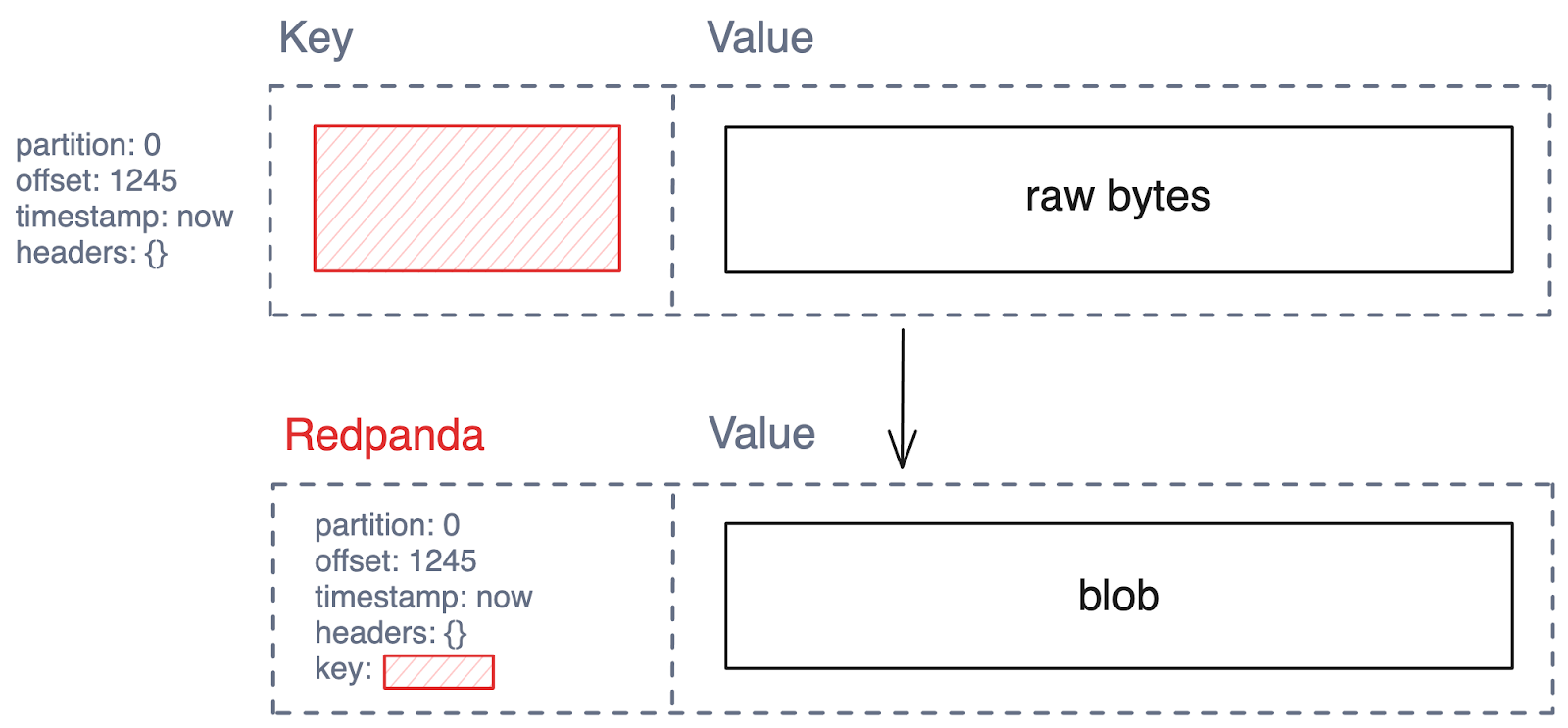 3 demos to get started with Redpanda on Apache Iceberg™