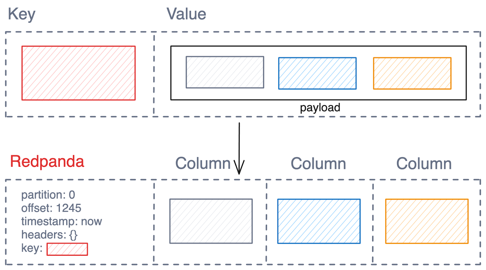 3 demos to get started with Redpanda on Apache Iceberg™