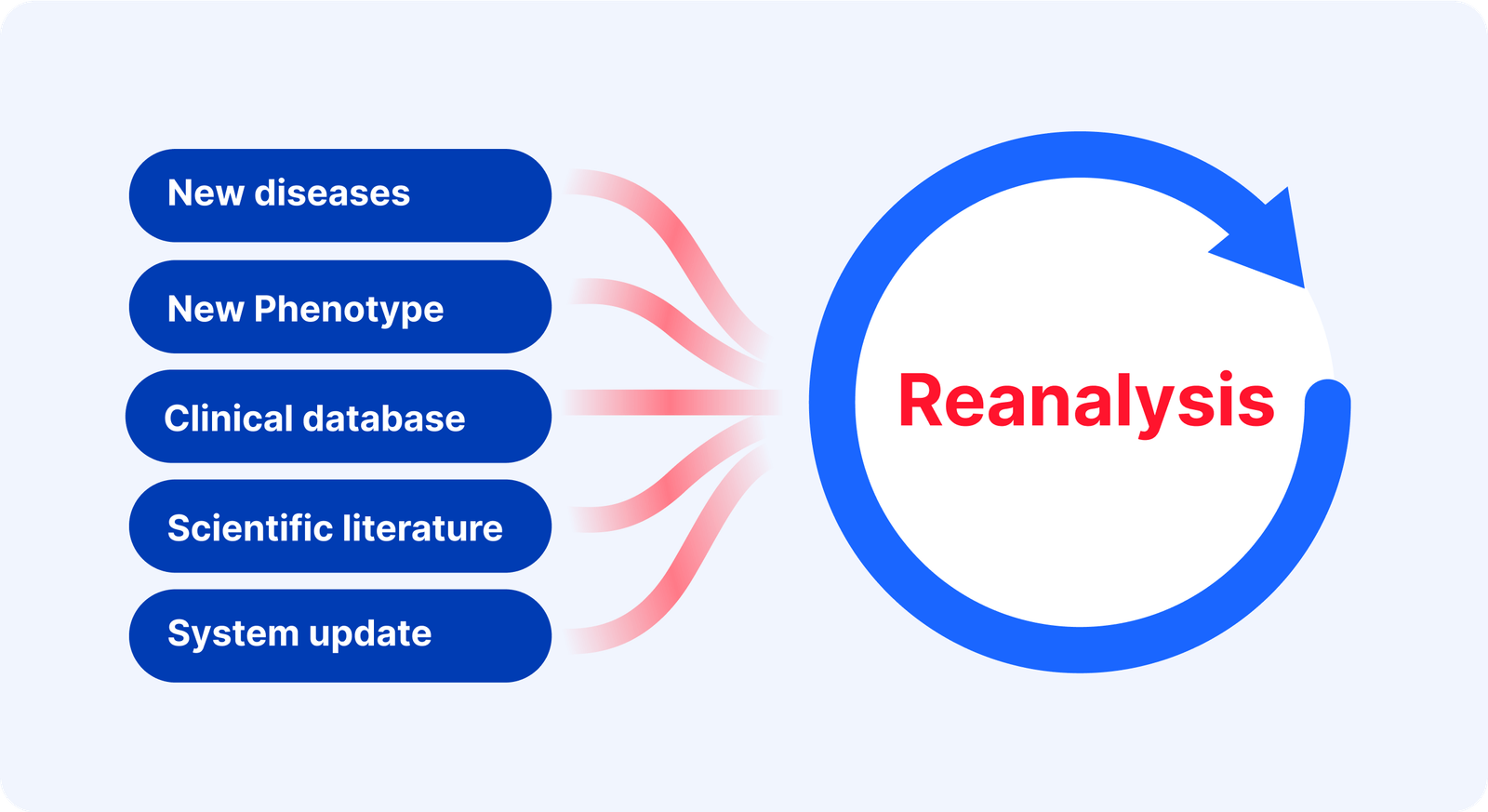 3billion Reanalysis – One Test. Results for Life.