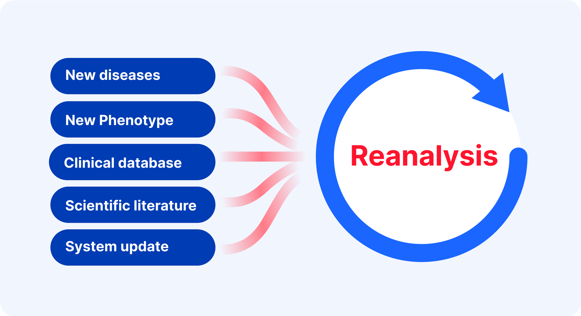 3billion Reanalysis – One Test. Results for Life.