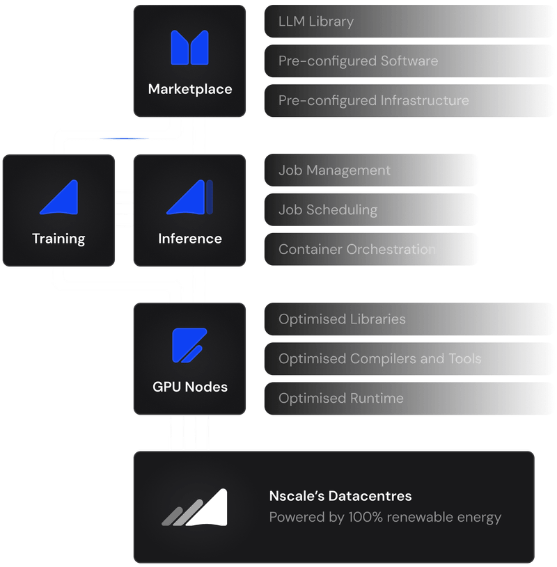 The Hyperscaler Engineered for AI | Nscale