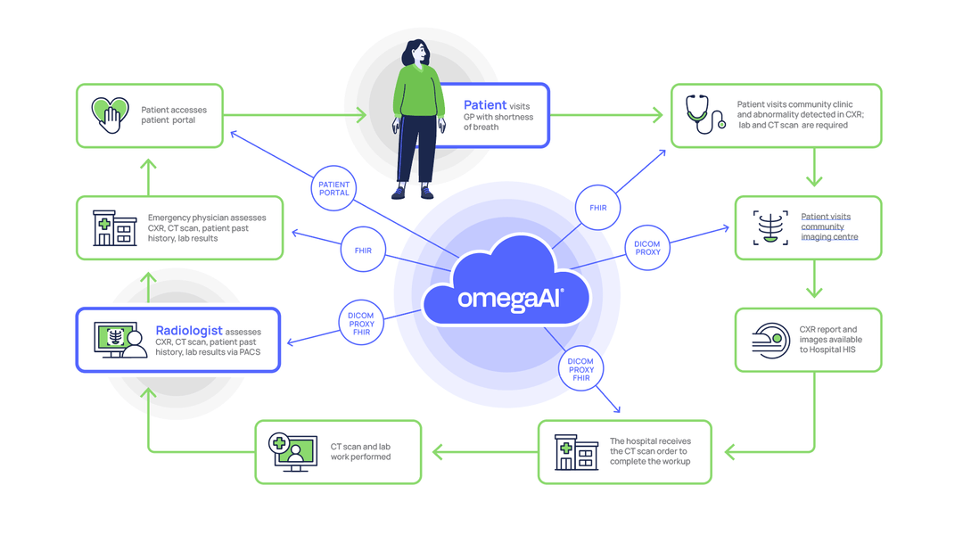 OmegaAI - Cloud-native, Zero-Footprint RIS/PACS/VNA