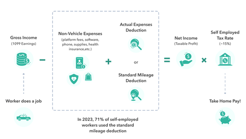 DoorDash 1099 Income Tax Calculator | Everlance