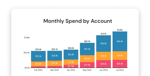 Snowflake Cost Monitoring | Sigma Computing | Sigma Computing