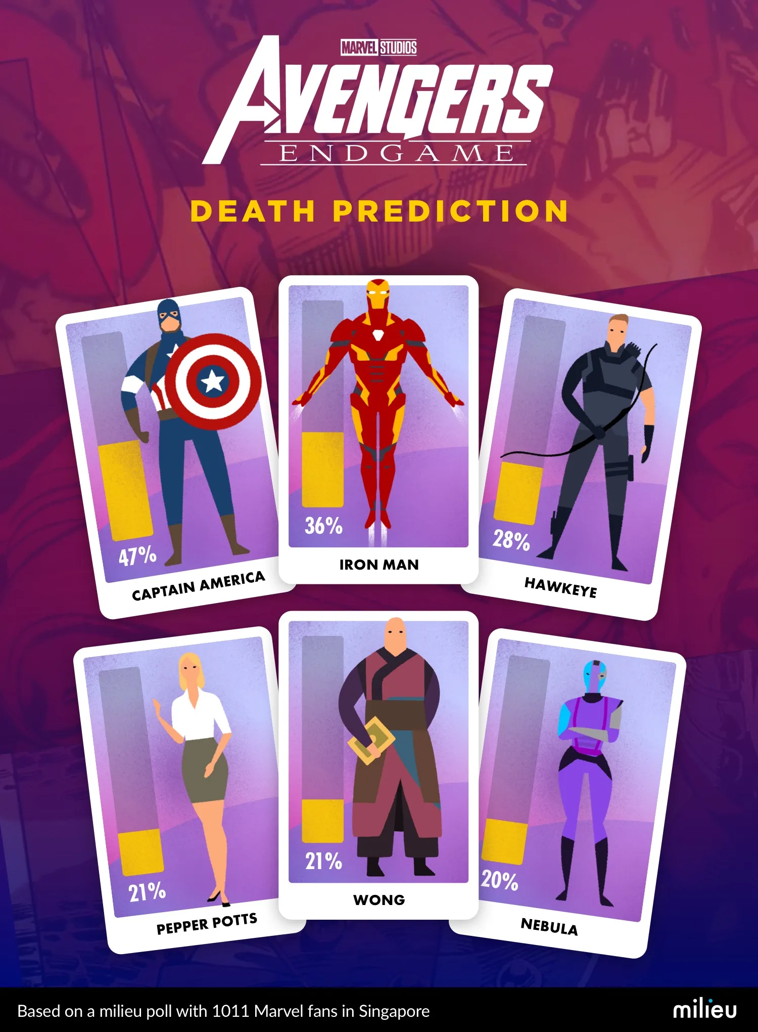 Avengers Endgame: Death Predictions