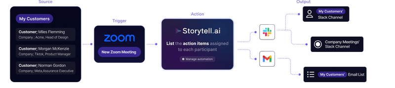 Automate Tasks with AI | Storytell.ai