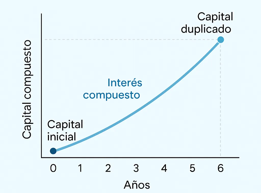 What is the Rule of 72 and how is it used to double your money ...