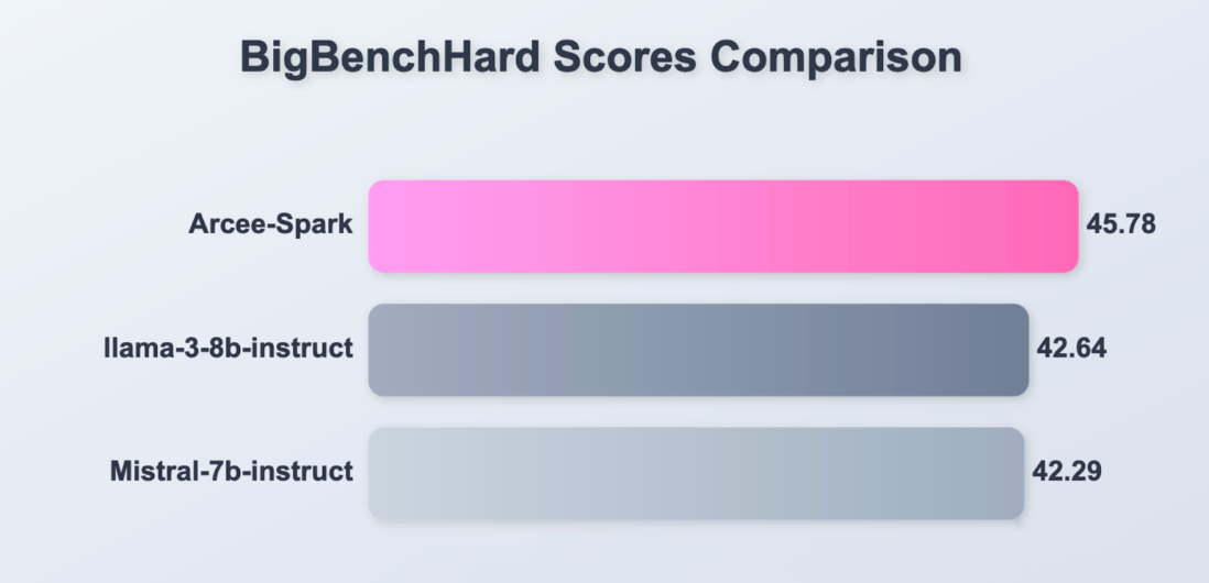 Arcee Spark: A Compact & Efficient 7B Parameter Language Model