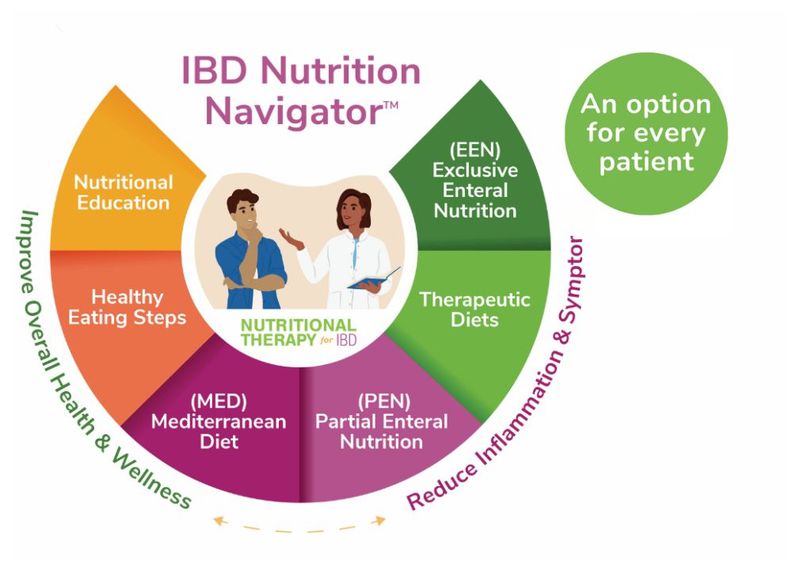 Nutritional Therapy For Crohn's disease and Ulcerative colitis | IBD ...