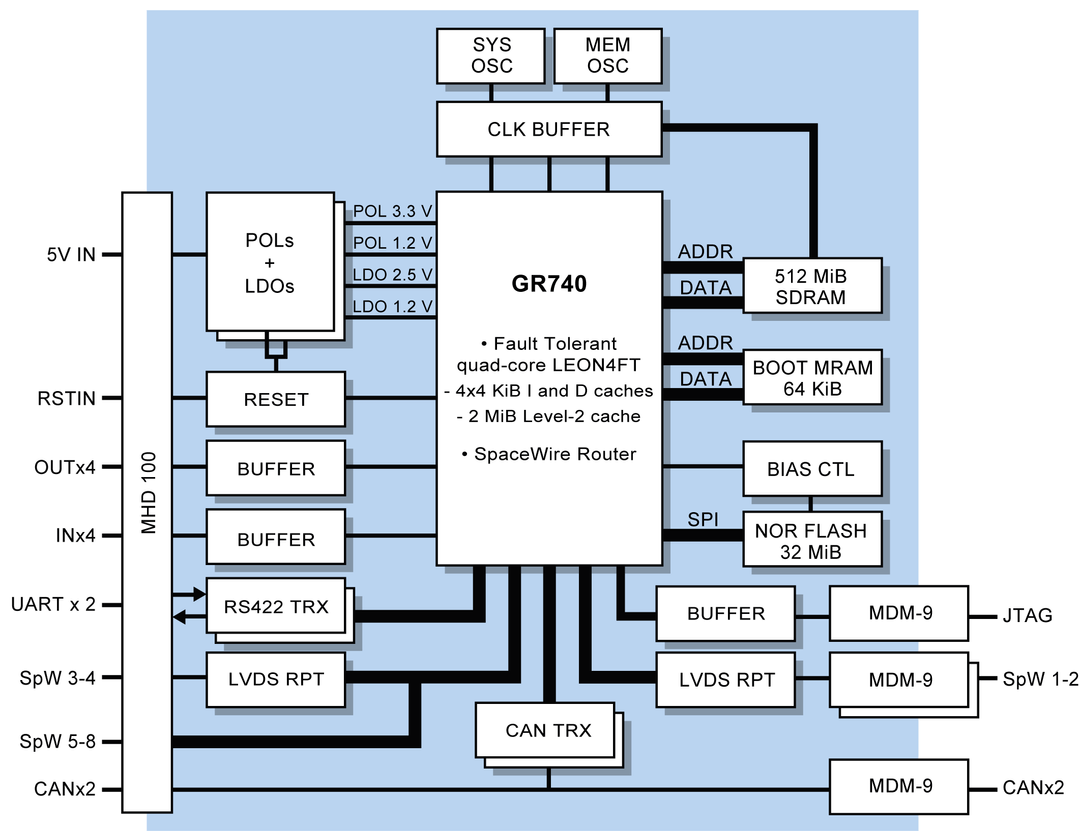 GR-SBC-GR740 | Gaisler