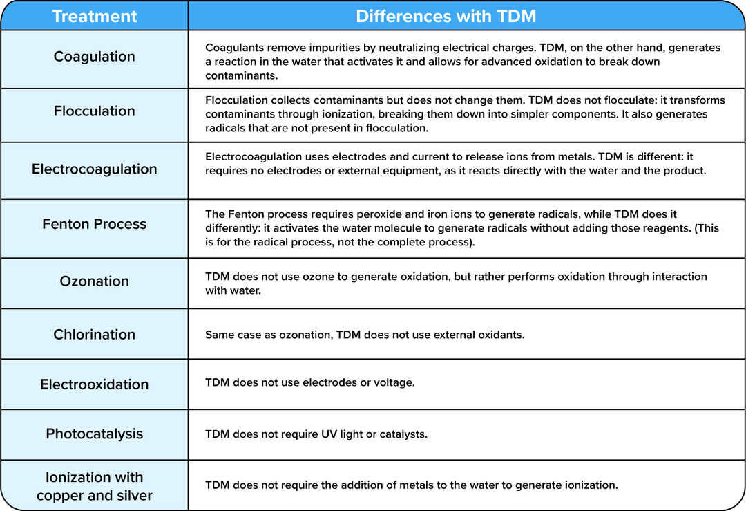 TDM - Molecular Disruption Technology | Aquamont