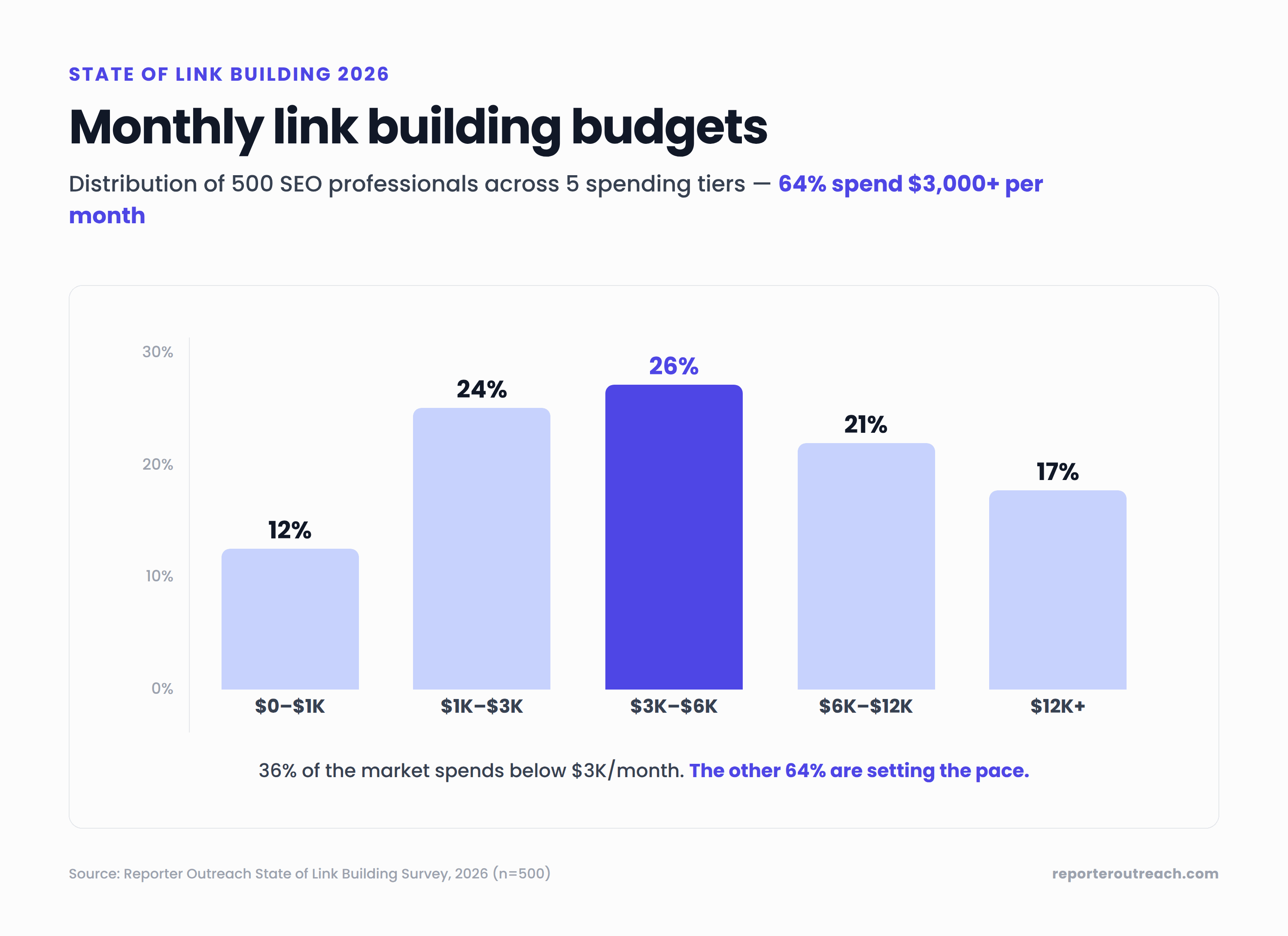 State of Link Building 2026: A Survey of 500 SEO Pros