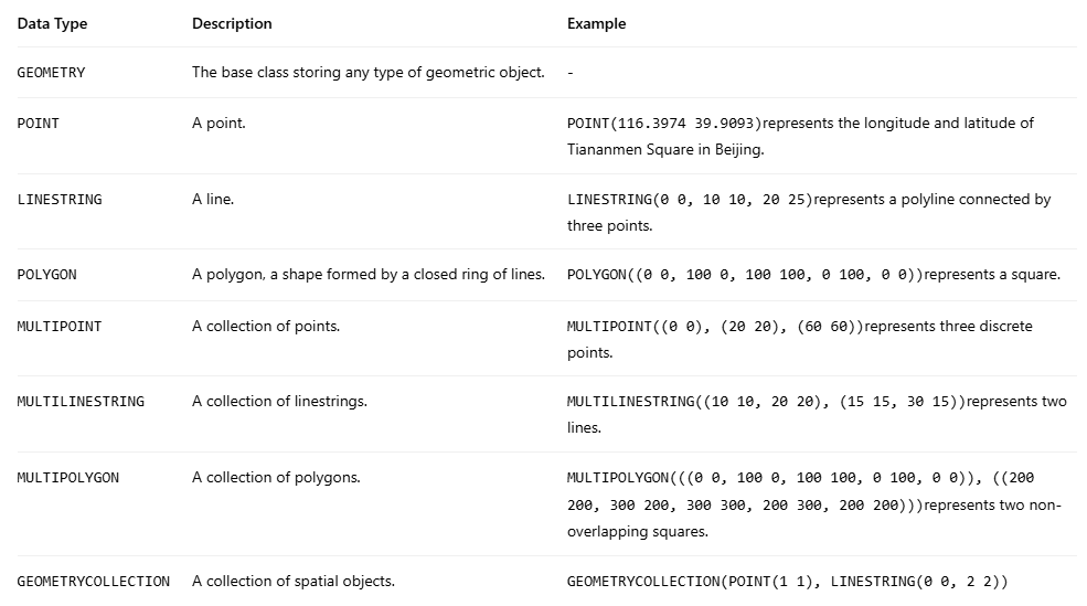 MySQL GIS: Spatial Data Management Guide