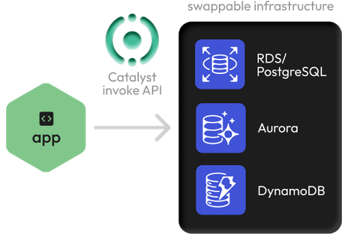 Catalyst: powerful APIs for building microservices and cloud-native ...