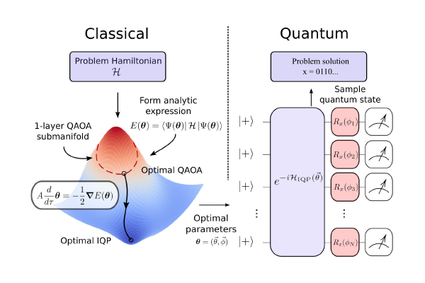 Quantinuum Researchers Demonstrate a new Optimization Algorithm that delivers solutions on H2 ...