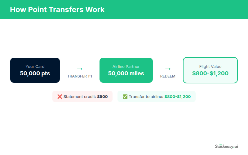 How to Transfer Credit Card Points for Maximum Value