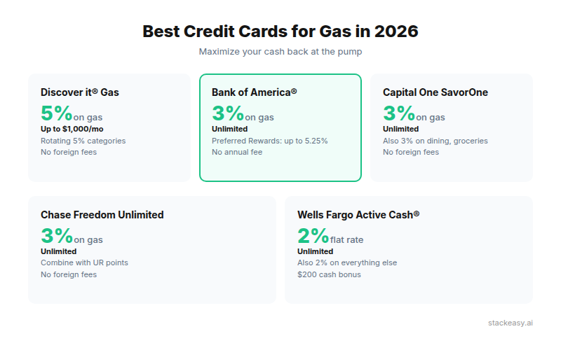 Best Credit Cards for Gas 2026: Top 5 Ranked by Cash Back Per Gallon