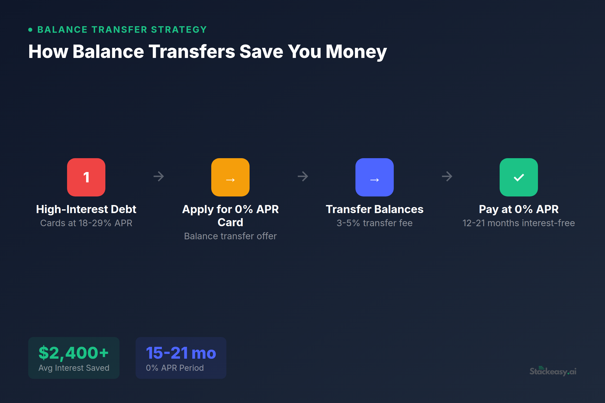 Best Balance Transfer Credit Cards: Your Complete Guide for 2026
