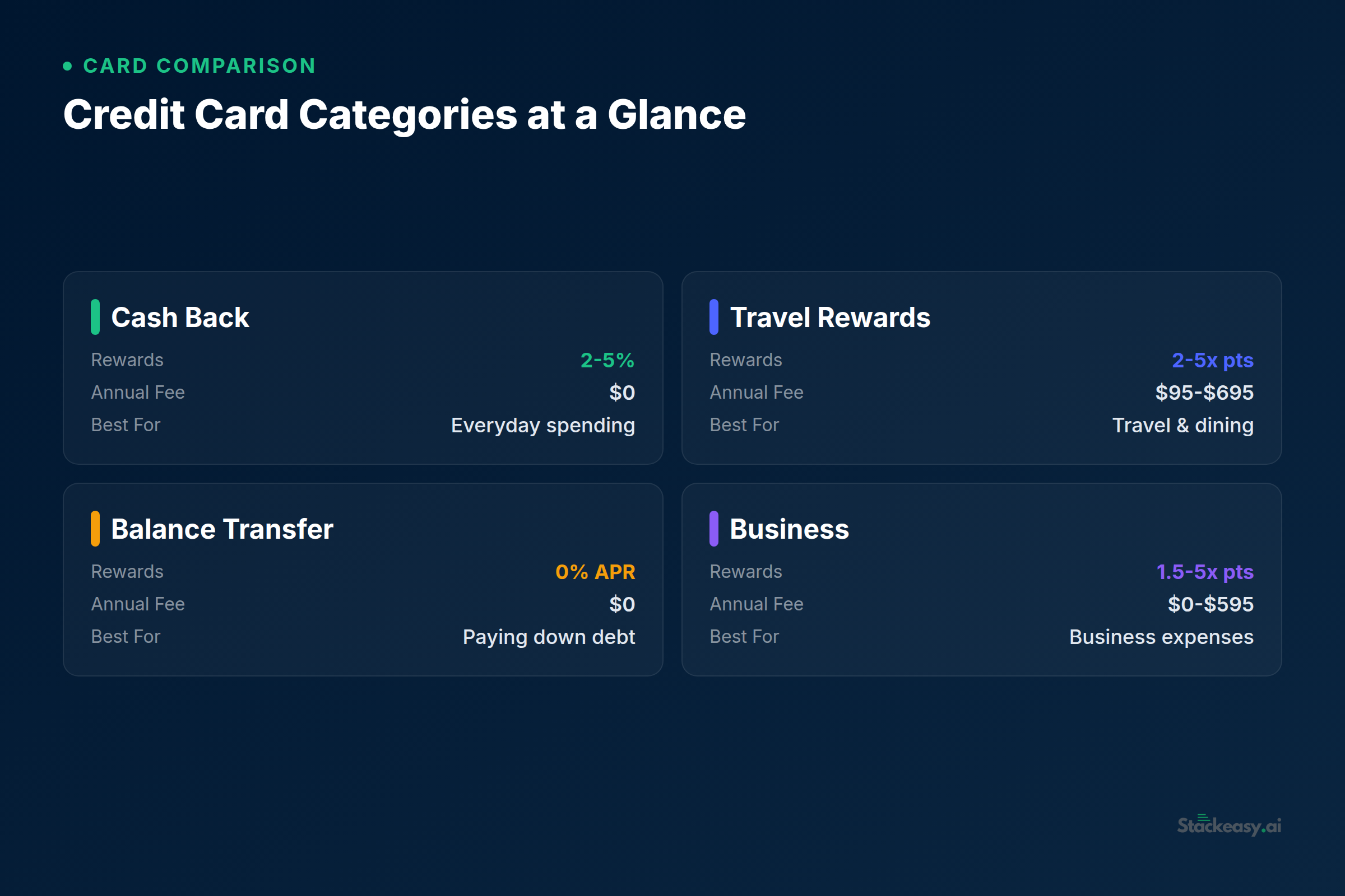 2026 Credit Card Rankings: Best Rewards by Category